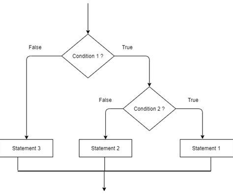 Conditional Statements Engineering And Technology Blogger