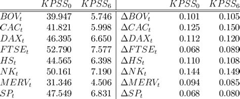 KPSS Test On Each Individual Series Download Table