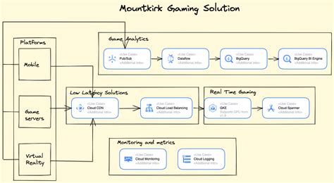 Helicopter Racing League Gcp Case Study — Architectural Solution By