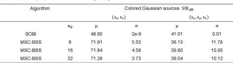 Table 1 From A Heuristic Approach For Blind Source Separation Of Instant Mixtures Semantic Scholar