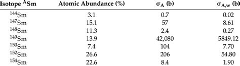 The Isotopic Composition And Thermal Neutron Cross Section Of Natural Download Scientific