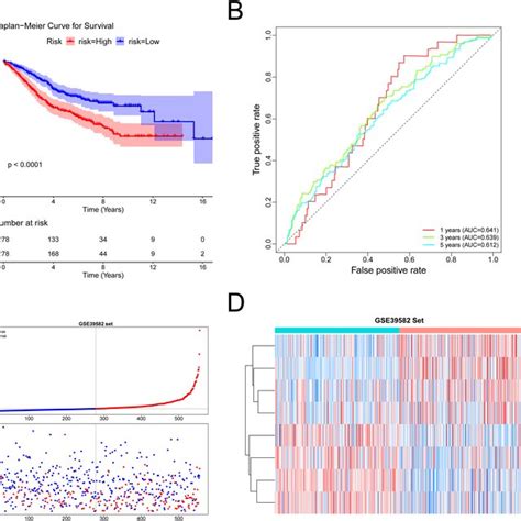 Validation Of The Risk Score Model A K M Curve Of High And Low Risk