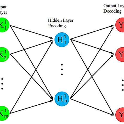 the proposed design of auto encoder architecture download scientific