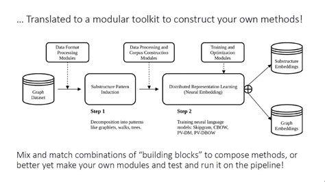 Learning Distributed Representations Of Graphs With Geo2dr Youtube