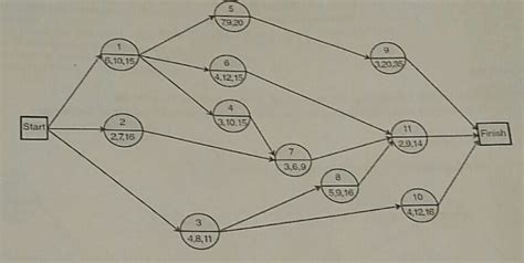 Solved Given The Following Network And Activity Time Chegg