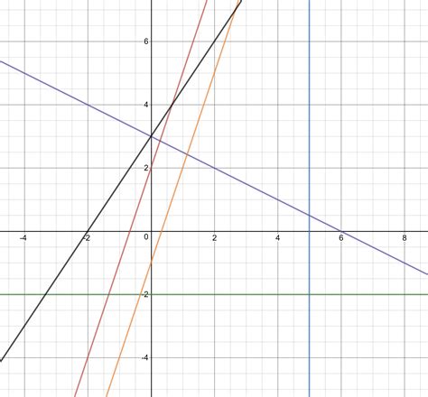Introduction To Equations Of Lines College Algebra Corequisite