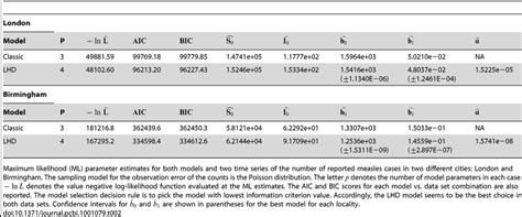 Measles Seir Model Parameter Estimates And Model Selection Using A