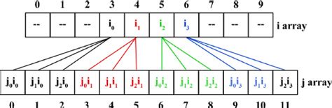 The Basic Data Structure Created On The CPU And Uploaded To The GPU To Download Scientific