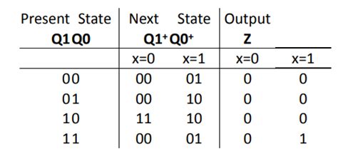 Solved Design A Sequential Circuit Specified By The