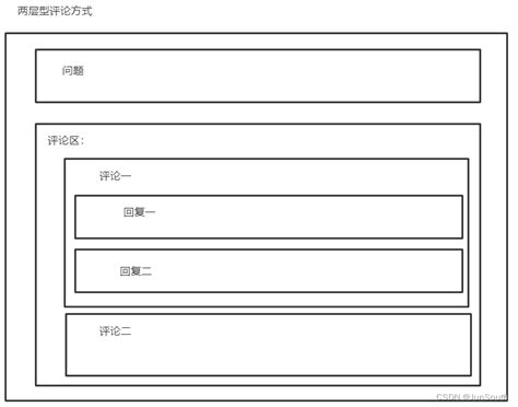It技术：评论系统需求与设计挑战 Csdn博客