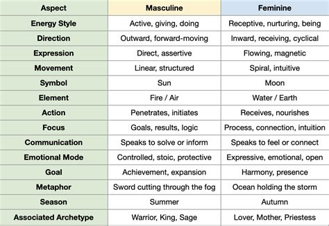 What Is Masculine And Feminine