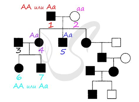 По изображённой на рисунке родословной определите и объясните характер наследования признака