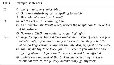 Table 2 From Improving Sentiment Analysis Via Sentence Type