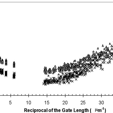 Saturation Threshold Voltage As A Function Of The Reciprocal Of The