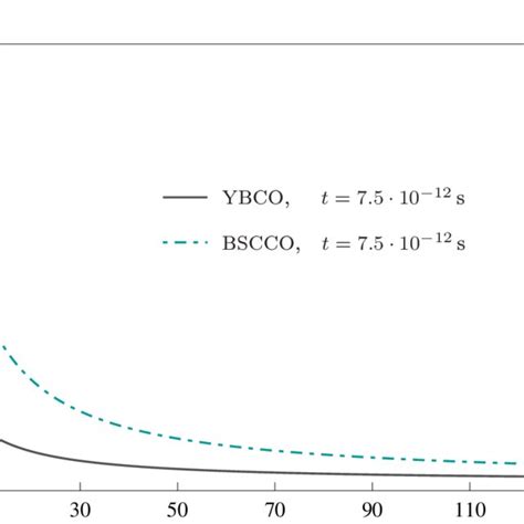 The Variation Of Gravitational Field As A Function Of Time In The