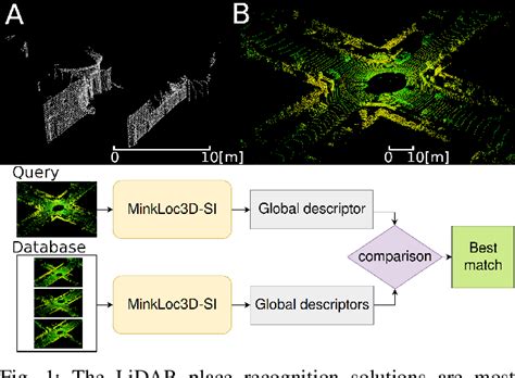 Figure 4 From Minkloc3d Si 3d Lidar Place Recognition With Sparse Convolutions Spherical