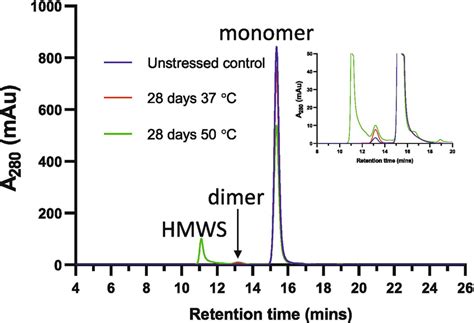 Analytical Sec Of Maba After Exposure To Temperature Stress Zoomed