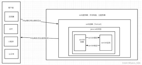 网站架构和servlet架构 游览器 和servlet架构图 csdn博客