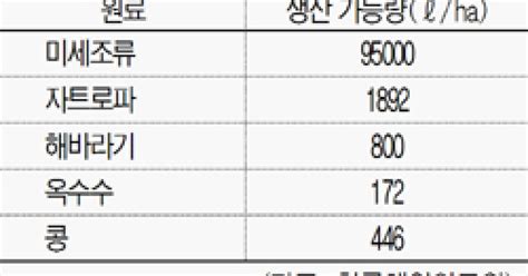 미세조류서 바이오디젤 추출·정제 성공