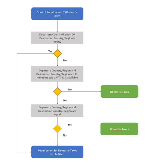 Output Tax Determination In Sales Billing SAP S SAP Community