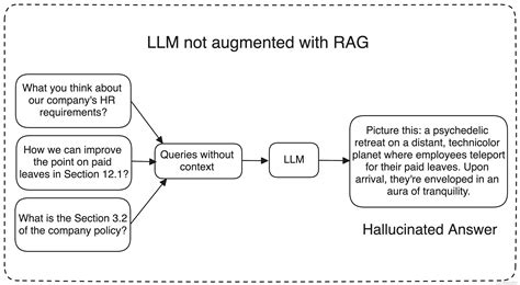 使用 Rag 创建 Llm 应用程序 Rag开发应用 Csdn博客