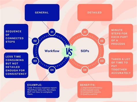 Workflows And Standard Operating Procedures Sops Are Processes Used