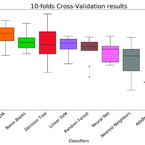 Cross Validation Results For All Features Box Plot Download