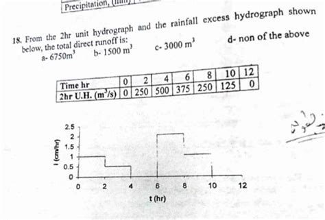 Solved 18 From The 2hr Unit Hydrograph And The Rainfall