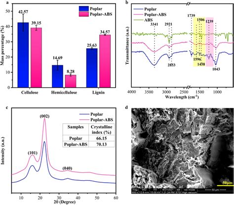 Chemical Properties Of Poplar Abs Composite A Comparison Diagram Of