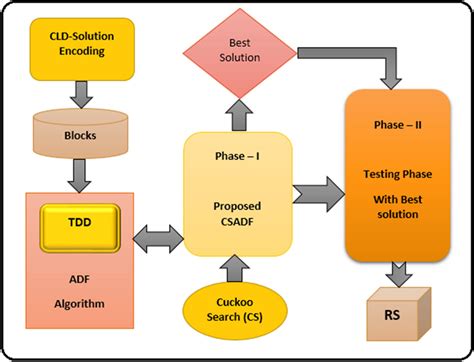 the architecture of proposed csadf based model transformation