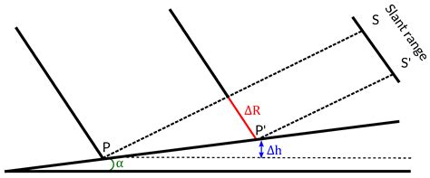 Sensors Free Full Text Range Spectral Filtering In Sar Interferometry Methods And Limitations