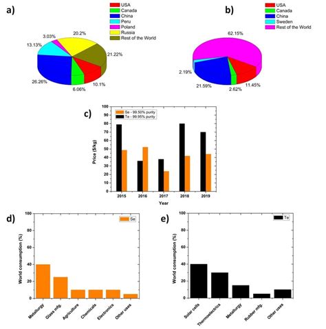 World Reserves Of A Selenium And B Tellurium The 2020 Data Comes Download Scientific Diagram