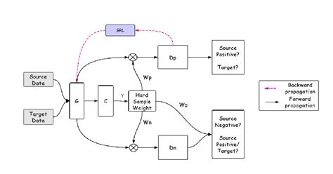Architecture Of Our Method G Is The Feature Extractor And C Is Not