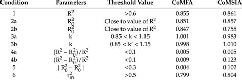 results of external validation parameters for comfa and comsia