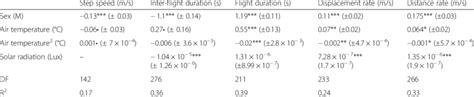 Effects Of Sex And Environmental Variables On Flight And Movement Download Scientific Diagram