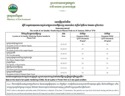 ក្រសួងបរិស្ថាន បង្ហាញពីលទ្ធផលគុណភាពខ្យល់នៅក្នុងរាជធានីភ្នំពេញ នាថ្ងៃទី៣១ ខែមករា ឆ្នាំ២០២០