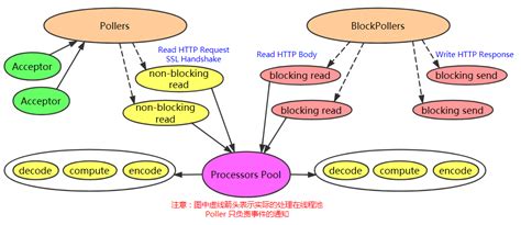 tomcat 架构简述 tomact为什么使用阻塞 selector的方式实现 csdn博客