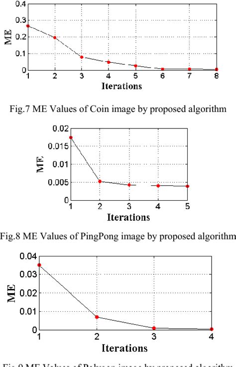 Table I From An Iterative Maximum Entropy Thresholding Algorithm Semantic Scholar