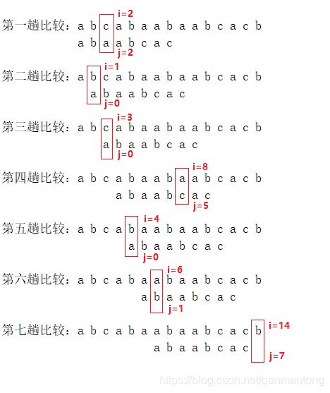 最通俗易懂的kmp算法讲解对于字符串的匹配问题，主串的字符串长度为n，模式串的字符串长度为m。k Mp算法进行匹配的时间复杂性 Csdn博客