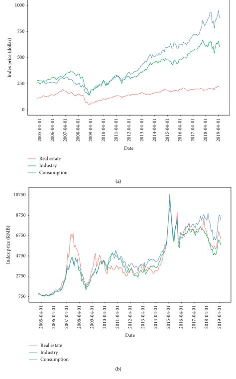 Figure 1 From The Dynamic Relationship Between Stock Market And