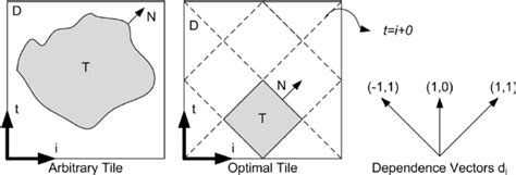continuous computation space tiles and dependences for fdtd 1d