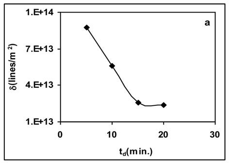 Dislocation A Function Of Deposition Time Download Scientific Diagram