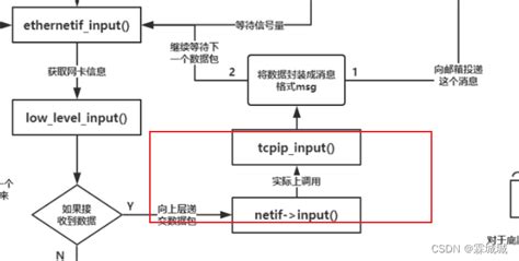 Lwip一探究竟lwip接收数据整个过程 Csdn博客 Lwip一探究竟lwip接收数据整个过程 Csdn博客