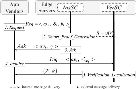 Figure 3 From Data Integrity Verification In Mobile Edge Computing With Multi Vendor And Multi
