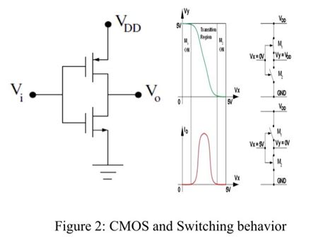 Solved Figure 2 CMOS And Switching Behavior 3 In The CMOS Chegg Com