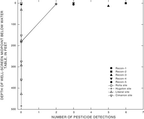 Relation Between Number Of Pesticide Detections And Depth Of The
