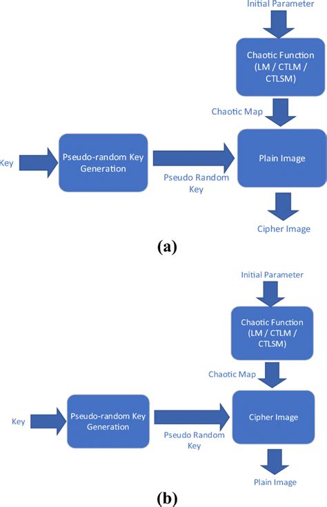 A Encryption Using Proposed Method B Decryption Using Proposed