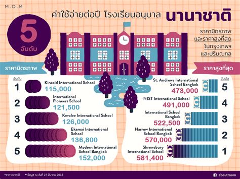 รวมค่าใช้จ่ายต่อปี โรงเรียนอนุบาลทั้งสายวิชาการ ทางเลือก และนานาชาติ ประจำปี 2018 M O M