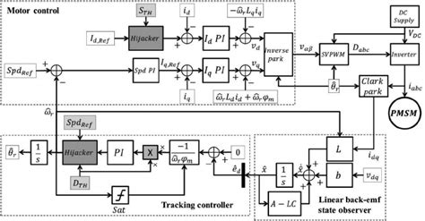 block diagram of the employed sensorless control algorithm using the