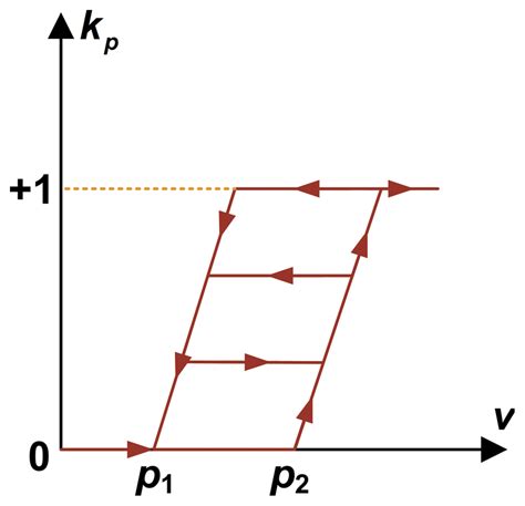 Kp Operator The Elementary Hysteresis Operator Can Describe The Download Scientific Diagram